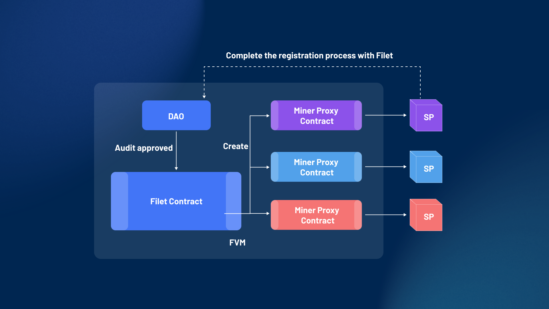 Introducing Filet Finance And How It Works With Fvm To Power The Filecoin Ecosystem Filet