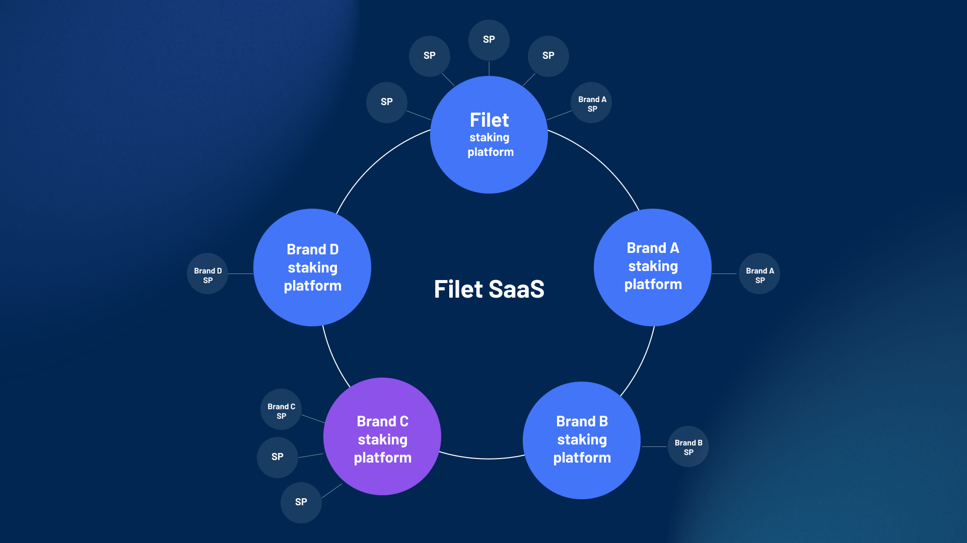 Introducing Filet Finance and How It Works With FVM to Power the Filecoin Ecosystem - Filet